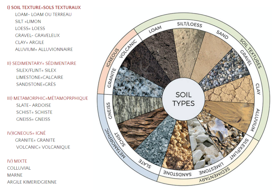 Saviez-vous que le type de sol peut avoir un impact important sur le ...