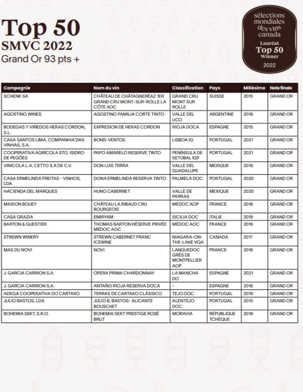 Le top 50 de la compétition Sélections Mondiales des vins Canada 2022 ...